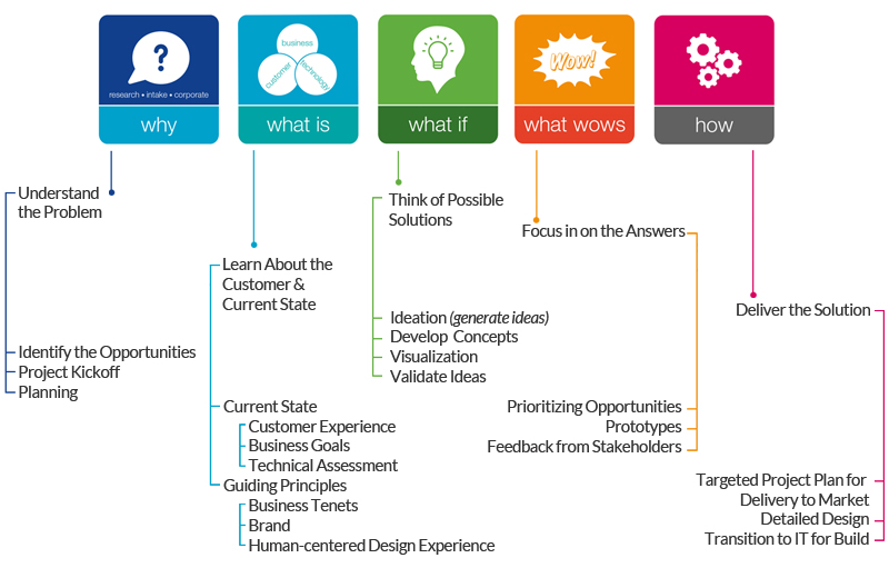 Playbook For Innovation